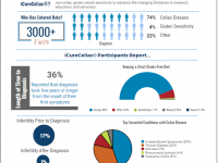 iCureCeliac® Reports 16 Month Progress | Celiac Disease Foundation