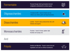 FODMAPs and Celiac Disease | Celiac Disease Foundation